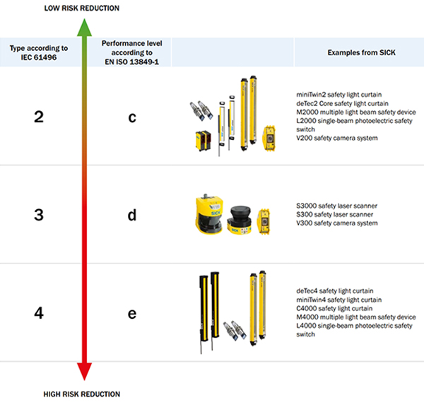 Specifying and Integrating Safety Laser Scanners | DigiKey